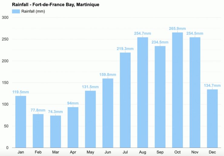 Quand partir en Martinique : climat & meilleure période