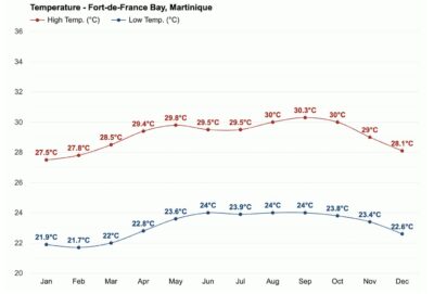 Quand partir en Martinique : climat & meilleure période